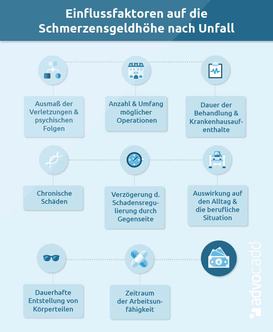 ᐅ Schmerzensgeld nach Unfall | Wie viel kann ich erhalten?