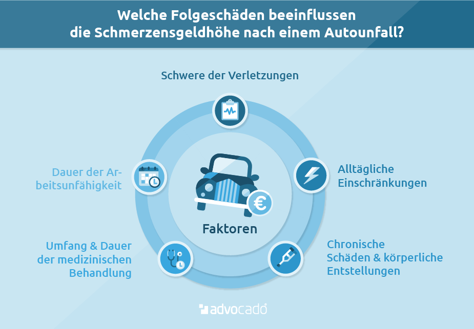 Schmerzensgeld nach Autounfall beantragen: Richtige Höhe fordern