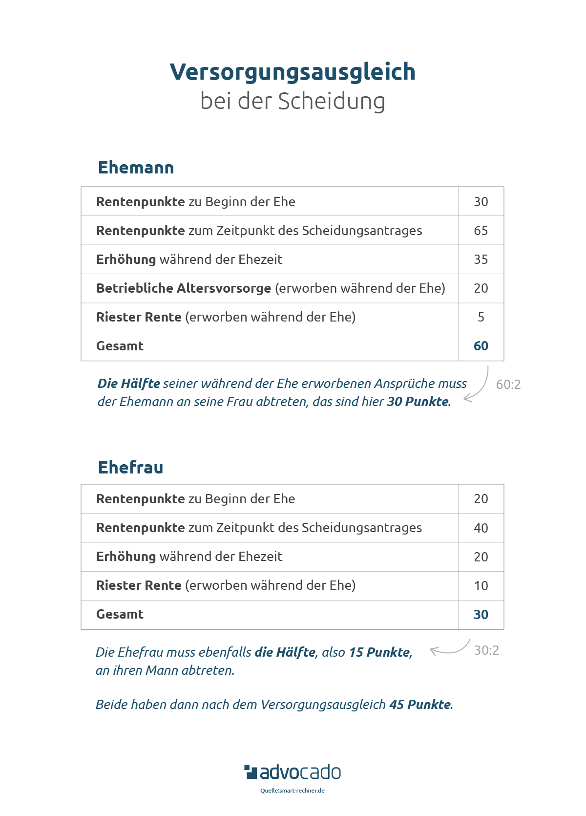 Versorgungsausgleich bei Scheidung » Das ist zu beachten
