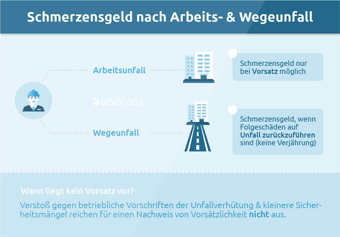 Arbeitsunfall Schmerzensgeld: Entschädigung rechtssicher durchsetzen