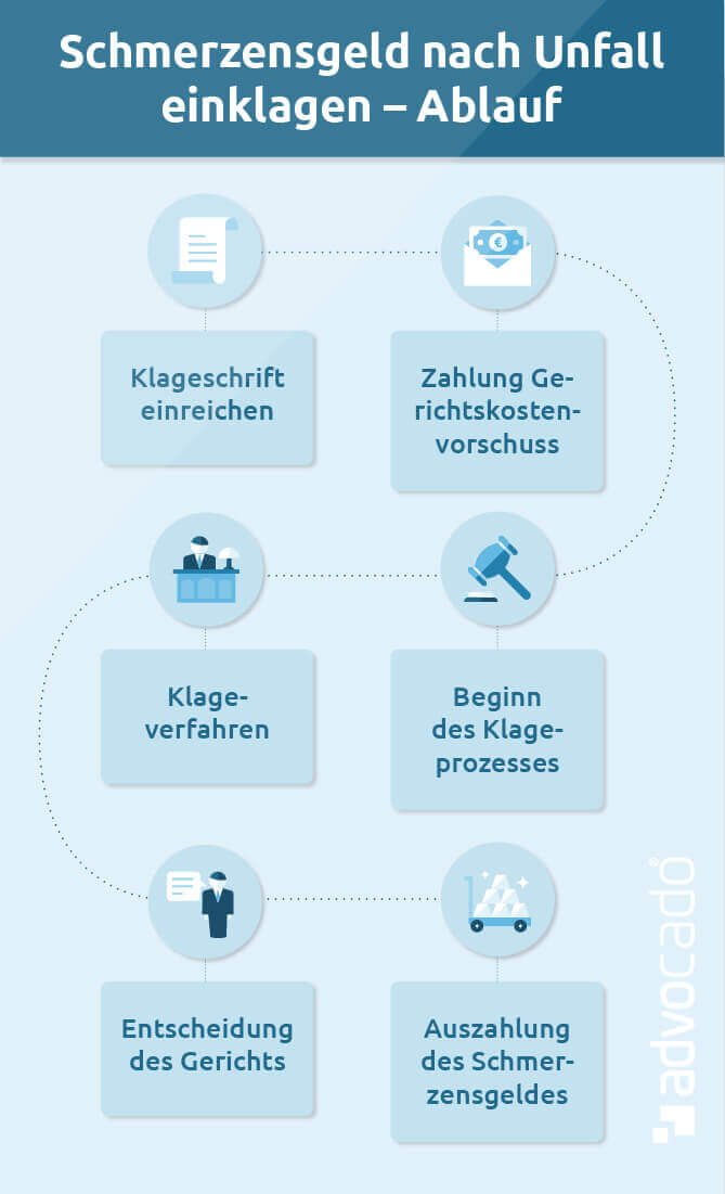 Schmerzensgeld Autounfall Tabelle – HRBWT